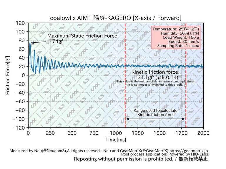 【レビュー】AIM1布ゲーミングマウスパッド 摩擦測定で比較レビュー 陽炎・coalowl x AIM1 陽炎・夕霧 – Gear MetriX