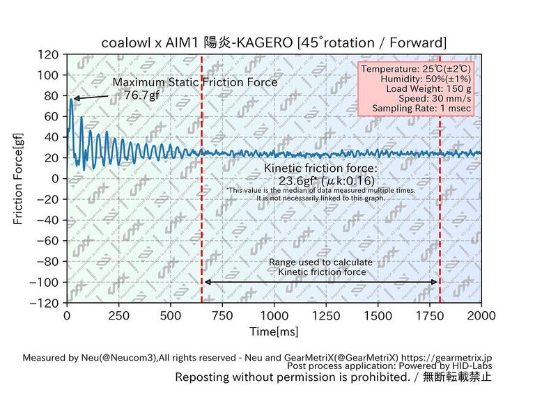 【レビュー】AIM1布ゲーミングマウスパッド 摩擦測定で比較レビュー 陽炎・coalowl x AIM1 陽炎・夕霧 – Gear MetriX